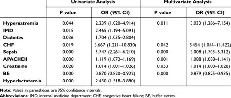 Univariate And Multivariate Analyses Of Predictors For Aki Download
