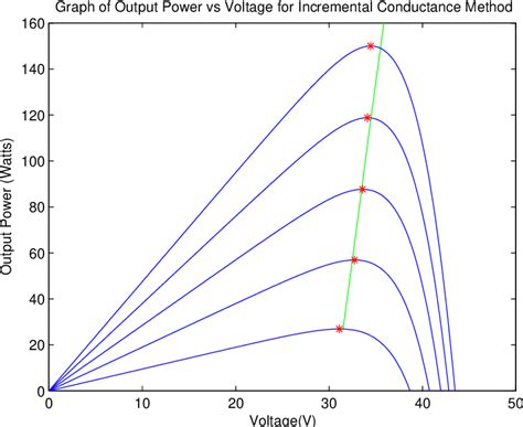 Figure 11 From Fpga Implementation Of Maximum Power Point Tracking