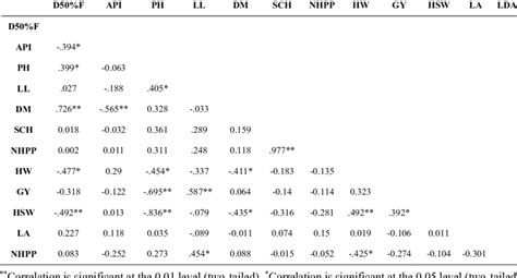 Correlation Coefficient Of Quantitative Traits Download Scientific
