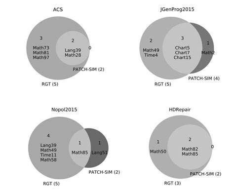 The Intersection Of Detected Overfitting Patches Between Rgt And Download Scientific Diagram