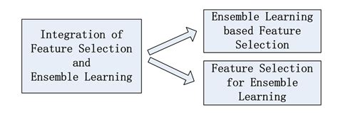 Integration Approach Of Feature Selection And Ensemble Learning