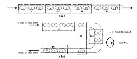 task assignment in types of assembly line a straight assembly line download scientific
