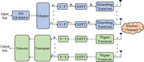Low Complexity Detection Of Spatial Modulation Aided Otfs In Doubly