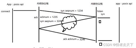 Posix Api与网络协议栈的实现原理posix Crc Csdn博客