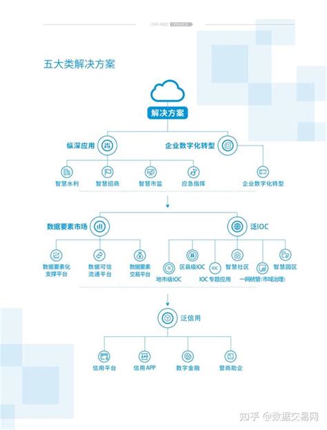 揭秘 公共数据要素可信流通交易平台建设方案 知乎