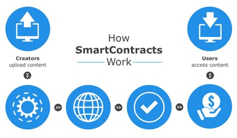 Smart Contracts Explained An Introduction For Beginners