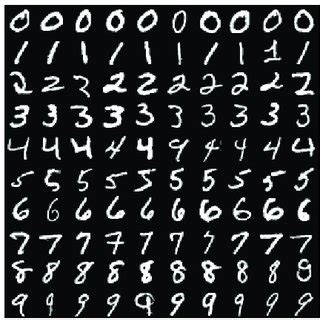 Part Of Clustering Result On MNIST Data Sets For Each Data Set Each Download Scientific