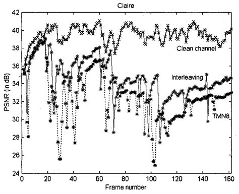 Psnr Comparison For The Claire Sequence Between Tmn 8 In Clean