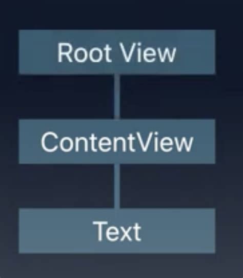 Swiftui Layout Basics