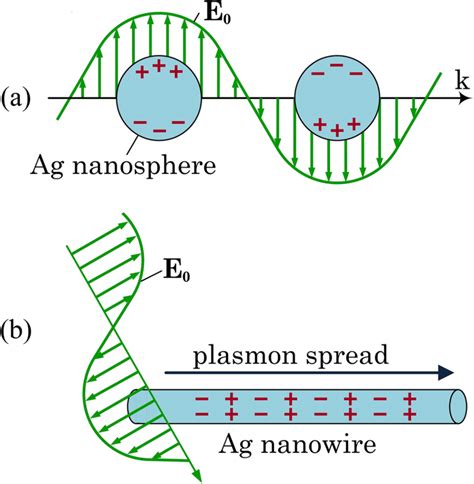 Schematic Representation Of Two Types Of Plasmonic Nanostructures A