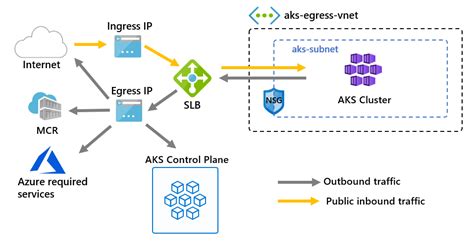 The Different Ways To Configure Aks Connectivity By Niels Claeys Dataminded Medium