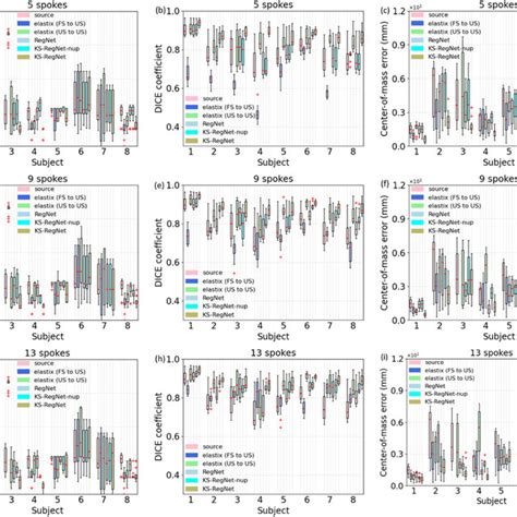 Boxplots Of 95th Percentile Hausdorff Distances Hd95s Dice