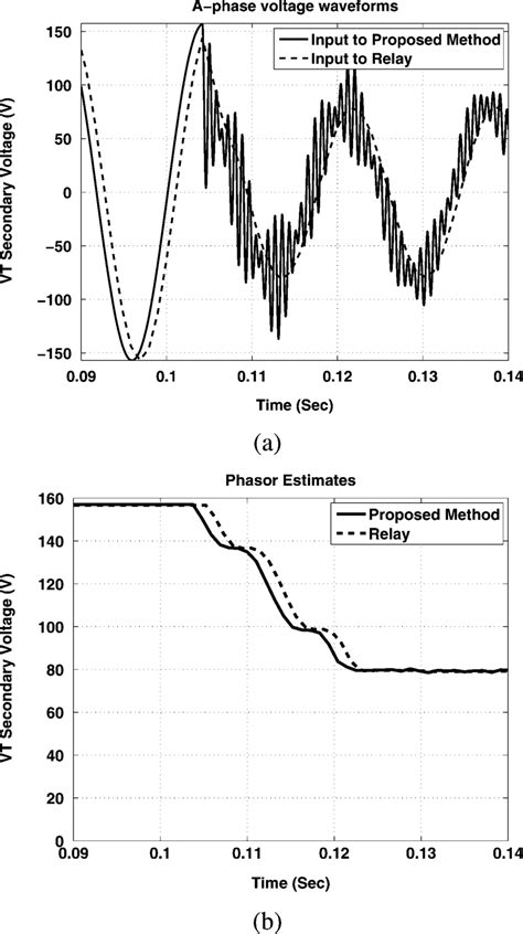 Phasor Estimation With A Traditional Relay And With The Proposed Download Scientific Diagram