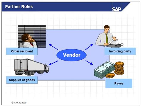 Sapmmfriendsblogspotcom Partner Functions For Vendor In Sap