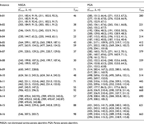 Table 4 From A Pareto Based Genetic Algorithm For Multi Objective Scheduling Of Automated