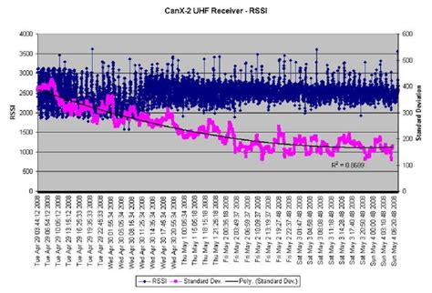 Uhf Receiver Rssi During April 29 Th To May 4th The Standard Deviation
