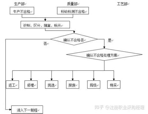 不合格产品的控制程序及处理流程 知乎