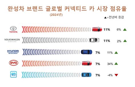 현대차·기아 지난해 글로벌 커넥티드 카 점유율 ‘3위byd 수직성장