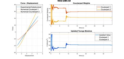 Example Of Updated Elastic Modulus From One Hybrid Simulation Download Scientific Diagram