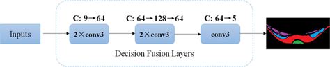 Structure Of The Decision Fusion Layers Download Scientific Diagram