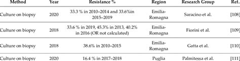 Primary Metronidazole Resistance In Italy Download Scientific Diagram