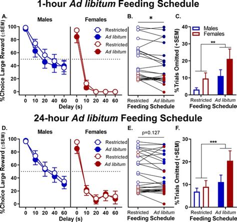 Testicular Hormones Mediate Robust Sex Differences In Impulsive Choice