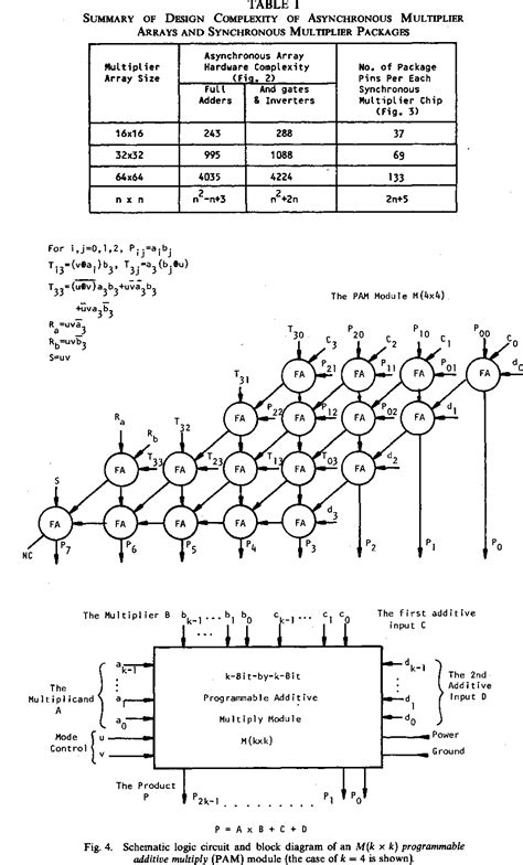 table ii from global and modular two s complement cellular array