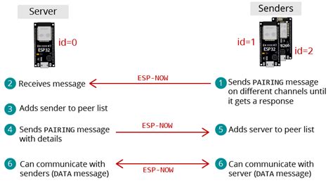 esp now auto pairing for esp32 esp8266 random nerd tutorials