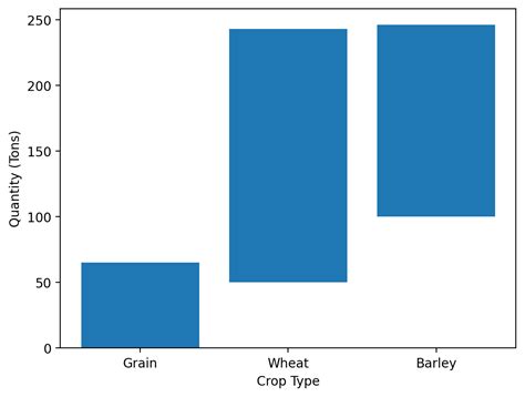 Bars Plots — Practical Data Science With Python