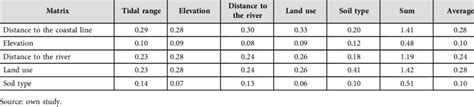 Normalised Matrix For The Environmental Component Download Scientific