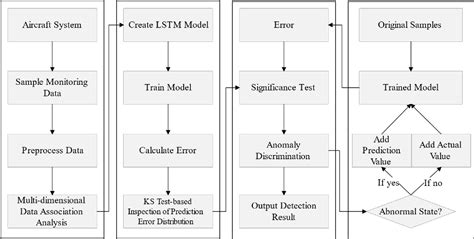 Figure 4 From Anomaly Detection For Aircraft Based On Multivariate Lstm And Predictive Residual