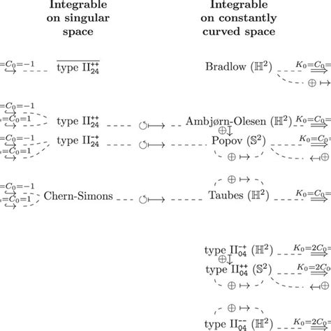 Map Of Relations Between Vortex Equations For L 2 I E 20 Vortex Download Scientific Diagram