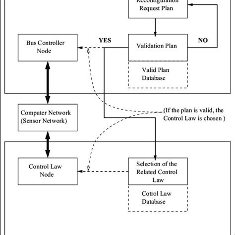 General Structure Of Reconfigurable System Over A Computer Network Download Scientific Diagram