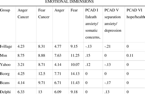 Comparisons Of Significant Differences Among Groups Mean Scores