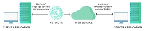 What Is Soapui And Difference Between Soap And Rest