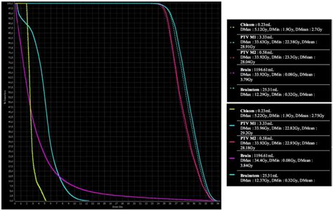 Dvh Comparison Between The Initial Dose Map Top And The Synthetic