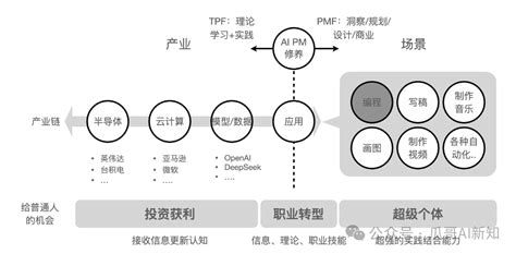 通过一张图，聊聊普通人“上车”ai的三个机会窗口，兼论ai产品经理职业转型底层人员能坐上ai这班车吗 Csdn博客