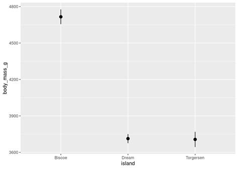 Chapter 8 Different Geoms And When To Use Them Introduction To R