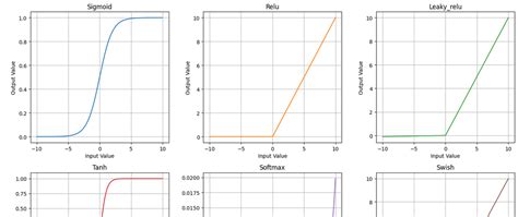 How Do Neural Networks Make Decisions A Look At Activation Functions Goglides Dev 🌱