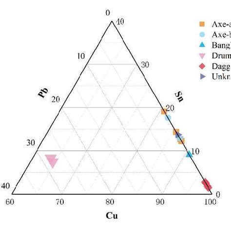 Ternary Diagram Showing The Major Component Of The Copper Based Download Scientific Diagram