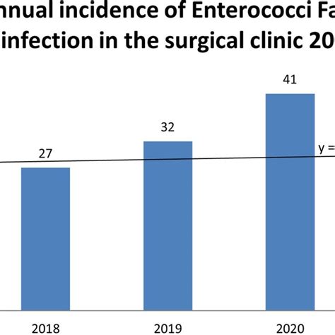 The Annual Incidence Of Enterococcus Faecalis Causing Infections In The