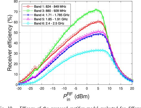 Figure 10 From Practical Waveform To Energy Harvesting Model And Transmit Waveform Optimization