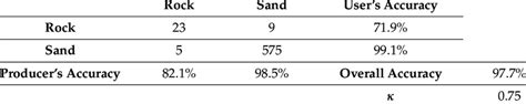 Confusion Matrix And User S Row Wise Accuracy Producer S Download Scientific Diagram