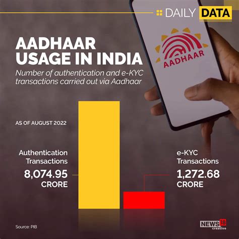 Aadhaar Authentication Grows 44 In August To 220 Crore
