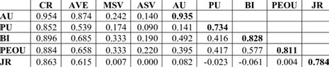 Construct Reliability Convergent Validity Divergent Validity And The