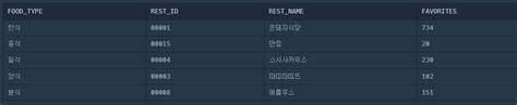 Mysql 프로그래머스 즐겨찾기가 가장 많은 식당 정보 출력하기 Rank Over 활용 Mysql 프로그래머스 즐겨찾기가 가장 많은 식당 정보 출력하기 Rank Over 활용