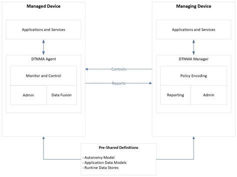spatiam corporation on linkedin managing dtn networks in space
