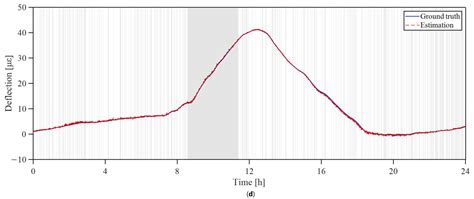 Missing Structural Health Monitoring Data Recovery Based On Bayesian Matrix Factorization