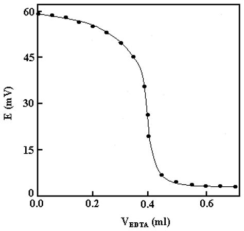 Design Of A Selective And Sensitive Pvc Membrane Potentiometric Sensor For Strontium Ion Based