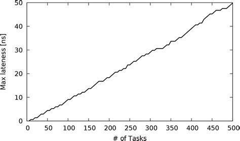 3 Maximum Normalised Task Lateness With Execution Time Equal To 50000